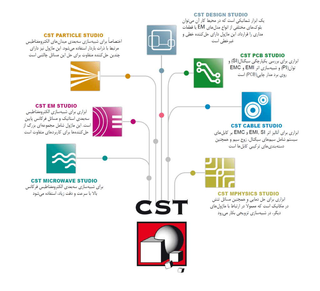 نرم افزار CST : ترفندها و نکات آموزشی رایگان